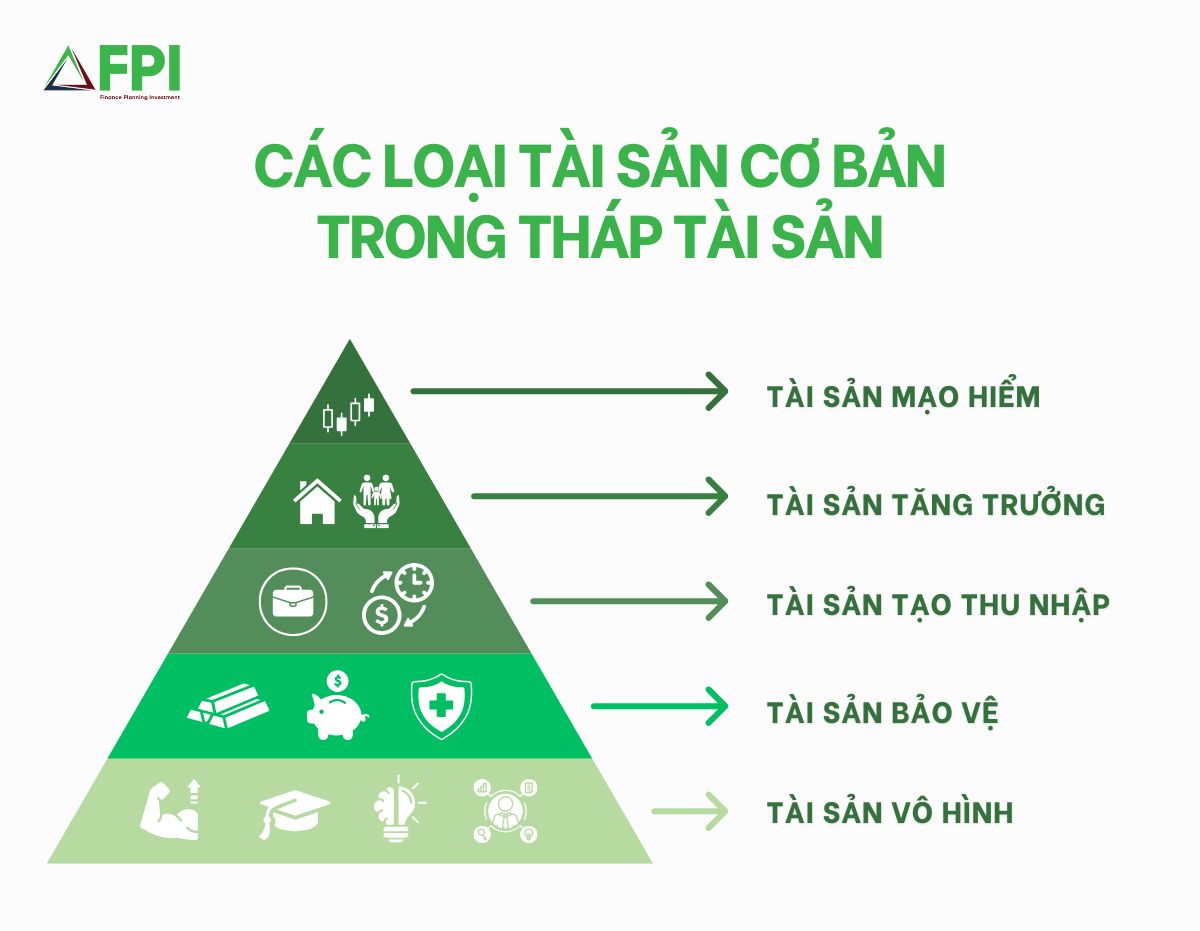 Tháp tài sản là gì? Kinh nghiệm quản trị tài chính thành công - fpi.com.vn